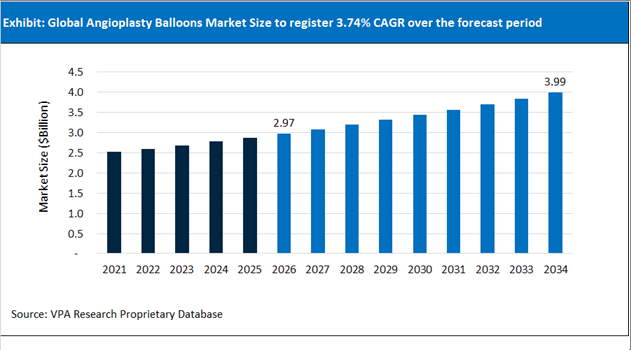 Global Angioplasty Balloons Market Size & Share | Industry Forecast ...