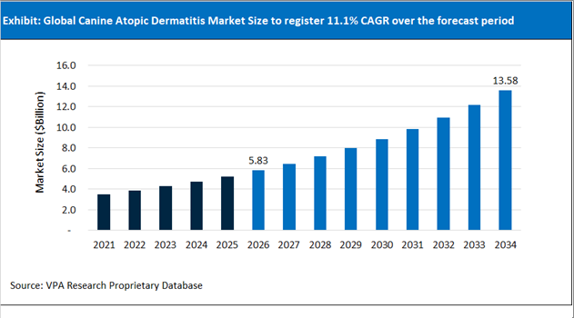 Global Canine Atopic Dermatitis Market Size & Share | Industry Forecast ...